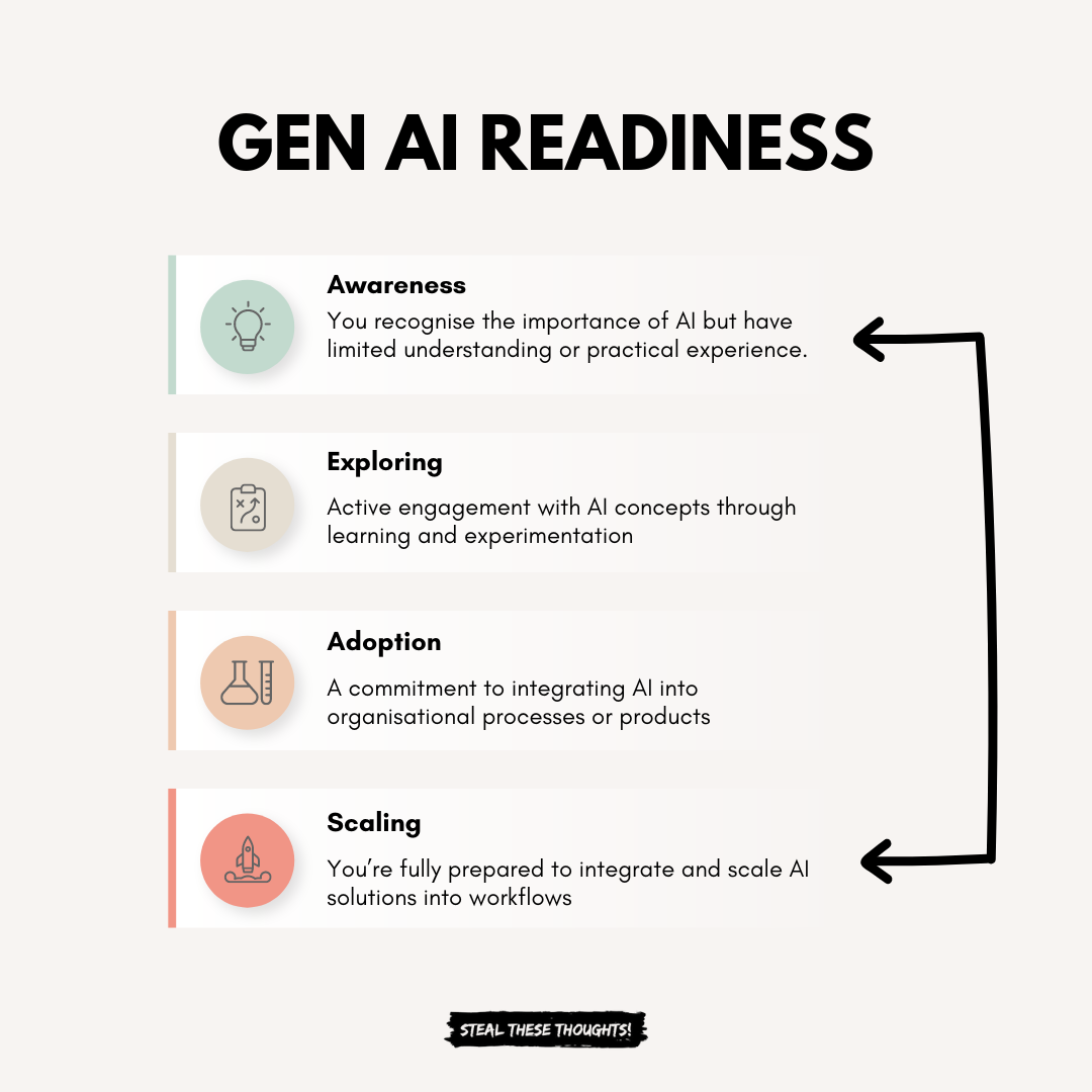 How To Easily Assess Your Teams AI Readiness In 4 Steps